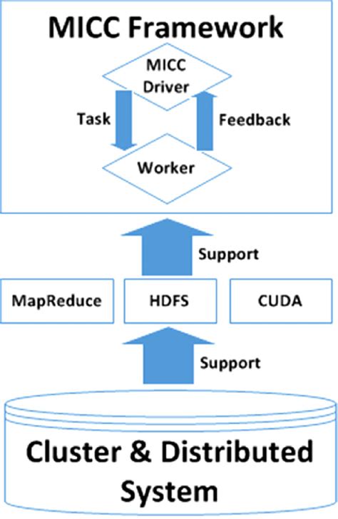 Overview Of The Proposed Micc Framework Download Scientific Diagram