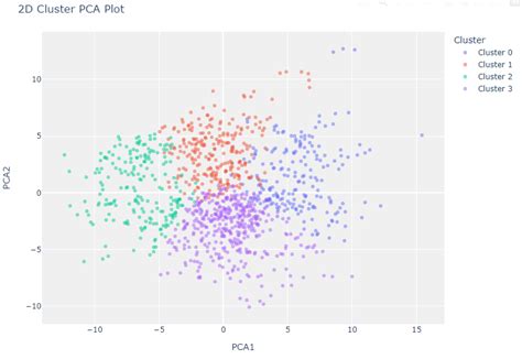How To Visualise Different Ml Models Using Pycaret For Optimization