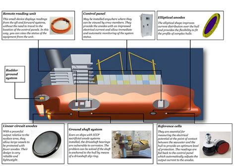 Galvanic Anode Cathodic Protection Galvanic Anode Cathodic Protection