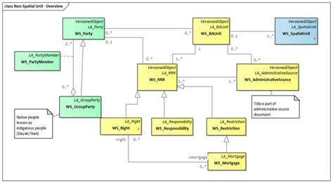Overview Of Non Spatial Part Of Wilayah Sarawak LADM Country Profile Download Scientific Diagram