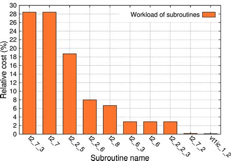 19 Relative Load Of Top 10 Heaviest Cc Subroutines Download Scientific Diagram