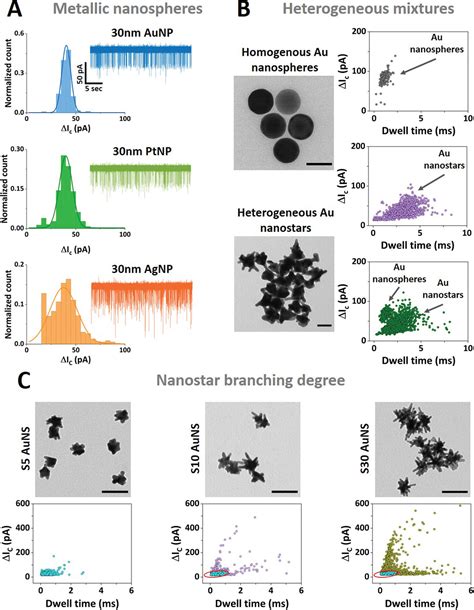Next‐generation Nanopore Sensors Based On Conductive Pulse Sensing For Enhanced Detection Of