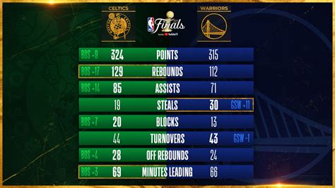 Nba Finals 2024 Game 2 Box Score Caryl Crystie