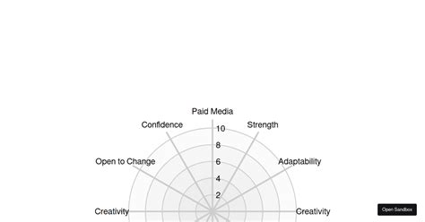 React D3 Radar Examples Codesandbox