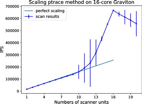 Figure 13 From Opleiding Informatica A Performance Evaluation Of Platform Independent Methods To