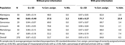 Results Of The Bayesian Assignment Tests Done With Structure Download
