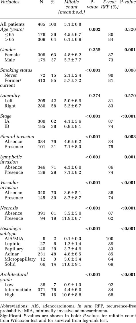 Patient Demographics And Its Association With Mitotic Count And