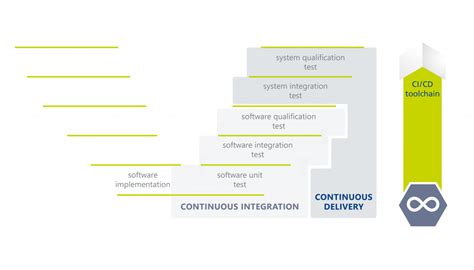 CI CD Software Development