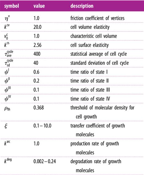 table 1 from coupling intercellular molecular signalling with
