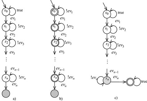 Construction Of Sub Automata For Event Chain Download Scientific Diagram