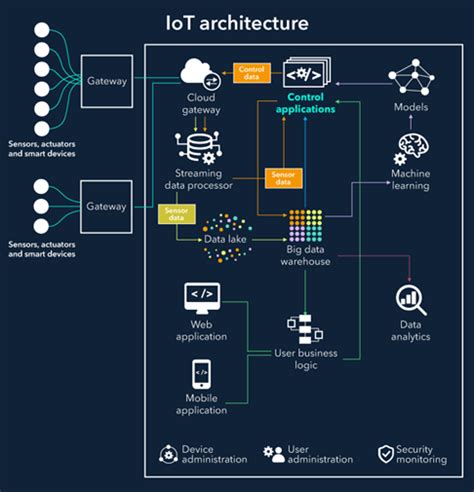 Sua operação está se preparando para a explosão do IoT