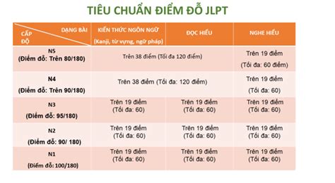 Điểm đỗ Jlpt N5 Và Cấu Trúc đề Thi Jlpt N5