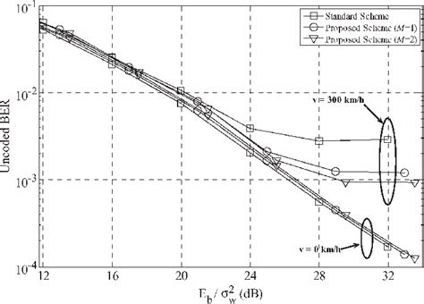 Ber Performance Comparisons Between The Proposed And Standard Rs