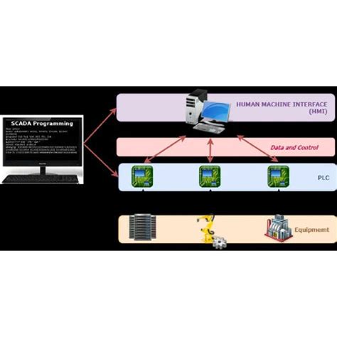 Scada Software Development Manufacturer Scada Software Development