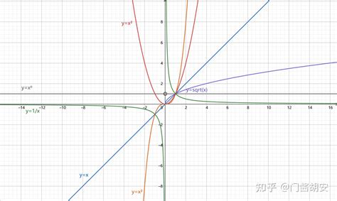 【高中数学基础知识】(十四)幂函数、指数函数 知乎 【高中数学基础知识】(十四)幂函数、指数函数 知乎