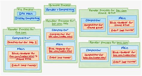Renderingng 架构 Chromium Chrome For Developers