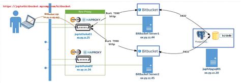 Solved Bitbucket Dc 2 Nodes Behind Haproxy Getting Too