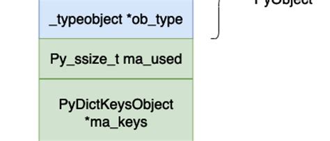 深入理解 Python 虚拟机：字典（dict）的实现原理及源码剖析 个人文章 Segmentfault 思否