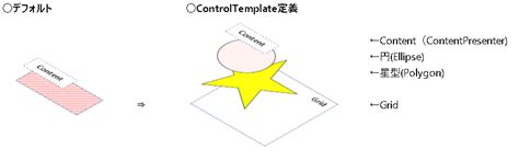 Wpf Controltemplate Yone It Note