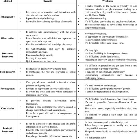 Comparison Among Qualitative Methods Download Scientific Diagram
