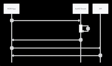Authenticating Graphql Apis With Oauth 20 Dev Community