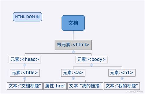 Dom 基础知识dom结构什么意思 Csdn博客