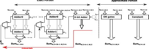 figure 1 from low power approximate adder architecture for image