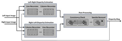 Disparity Estimation Scheme Of L Hrm Including Left Right Consistency Check Download