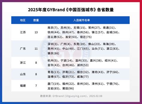 2025中国百强城市排行榜名单：江苏13个，广东12个，浙江8个，山东8个，福建7个