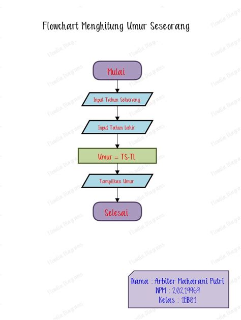 Arbiter Maharani P Algoritma Dan Flowchart