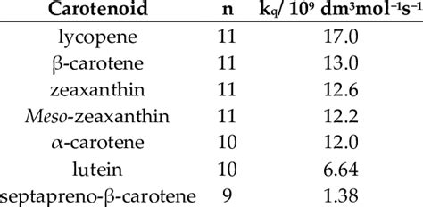 Second Order Rate Constants Kq For The Carotenoid Quenching Of 1 O2