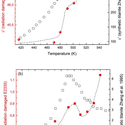 Evolution Of The Dielectric Parameters A ε′ And B ε″ Of Natural Download Scientific Diagram