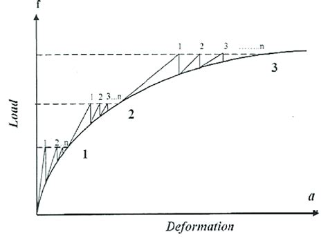 iterative incremental technique download scientific diagram