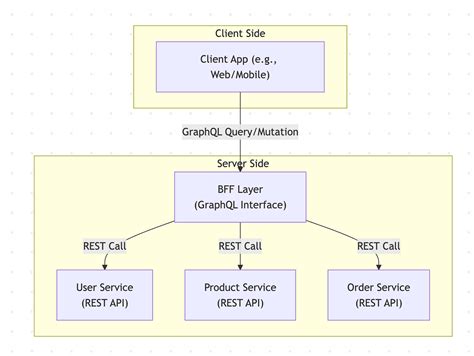 Empowering Your Django Backend With Graphql A Powerful Combination