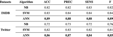 Results With Tf Idf On Twitter And Imdb Datasets Download Scientific