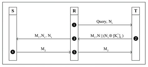 Wei And Zhangs Lightweight Rfid Authentication Protocol Download Scientific Diagram