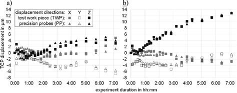 measured tcp displacements for load case 2 a trial 1 and b trial 2