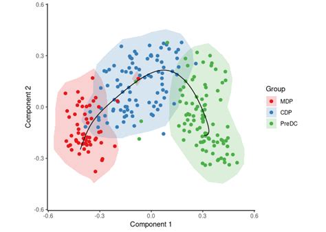 Inferring Developmental Chronologies From Single Cell Rna Sequencing