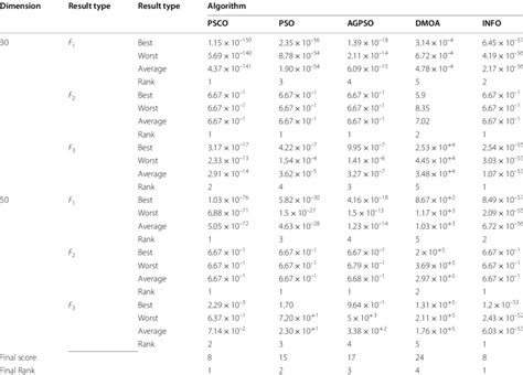 Results Obtained By The Application Of Unimodal Functions Download