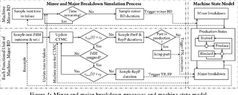 Figure 4 From Simulation Based Evaluation Of Imperfect Predictive Maintenance Models In Discrete