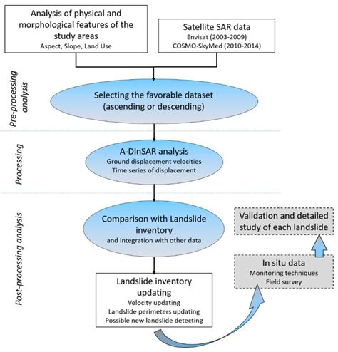 Satellite Insar Landslide Inventory Aerial Photos Satellite Insar Mapping Landslides