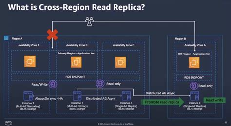 let s architect leveraging sql databases on aws global intelligence and insight platform it