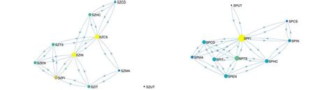 The Causal Networks On The Different Time Scales Setting The Level Of