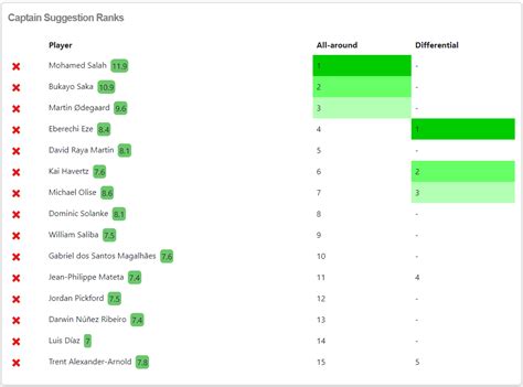 The Pft Algorithms Captain Picks For Gw34 Rfantasypl