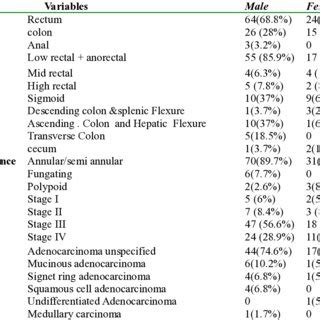 Imaging Pattern Of CRC Stratified By Sex CRC In Ethiopian Patients Download Scientific Diagram