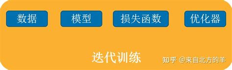 Pytorch优化器及其内置优化算法原理介绍 知乎