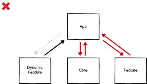Dynamic Feature And Regular Modules Using Dagger2