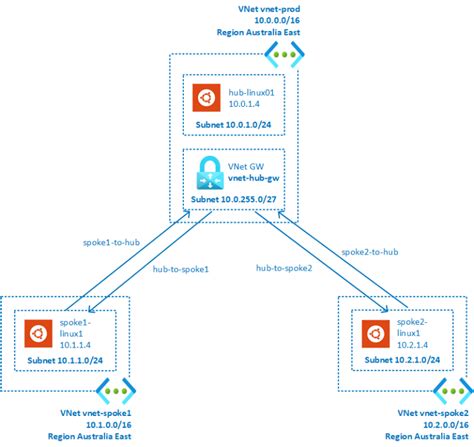 Azure Vpn Gateway Transit For Virtual Network Peering Azure Vpn Gateway Transit For Virtual Network Peering