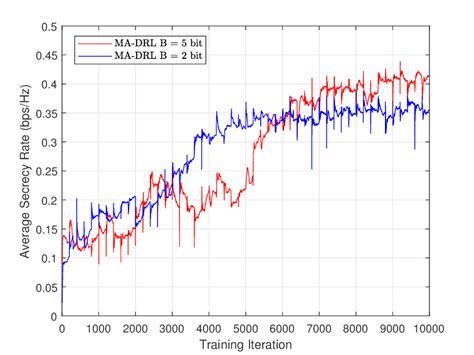 Average Secrecy Rate Versus Training Iterations In Case 1 Download