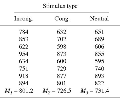 Table 1 From Using Confidence Intervals For Graphically Based Data Interpretation Semantic